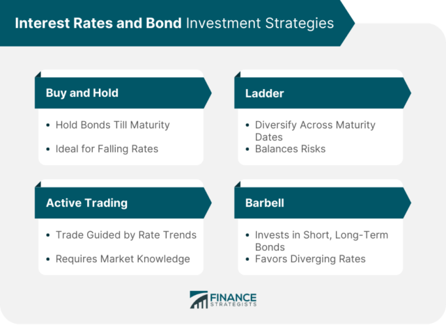 Effect of Interest Rates on Bonds | Overview and Relationship