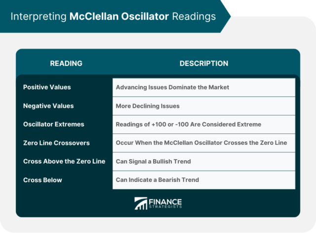 McClellan Oscillator | Definition, Significance, Formula, & Use