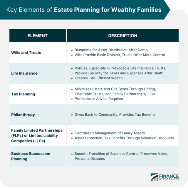 Estate Planning for Wealthy Families | Finance Strategists