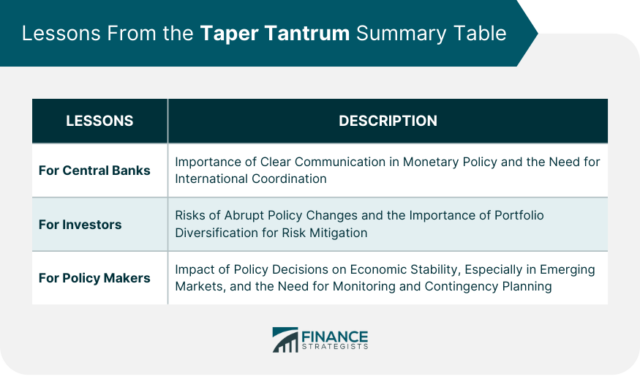 Taper Tantrum | Meaning, Factors, Risks, & How To Manage