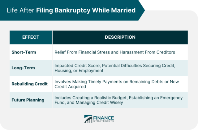 Filing Bankruptcy While Married | Overview & Steps to Follow