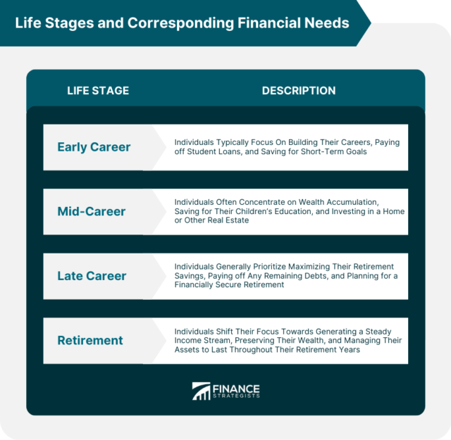 Life-Cycle Investing | Meaning, Framework, Adjusting Strategies
