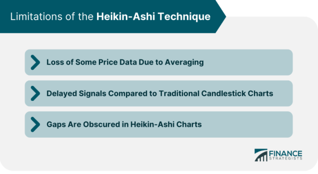 Heikin-Ashi Technique | Definition, Construction, Interpretation