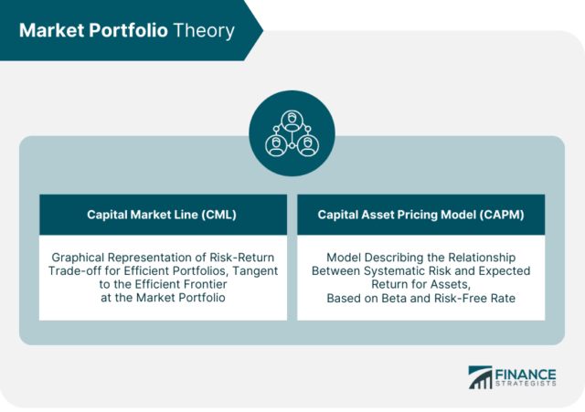 Market Portfolio | Definition, Components, and Building One