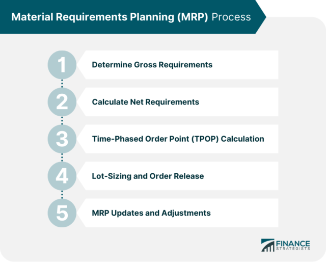 Material Requirements Planning (MRP) | Definition & Process
