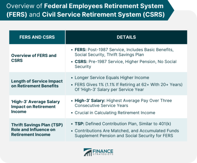 What Is the Average Retirement Income of Federal Employees?