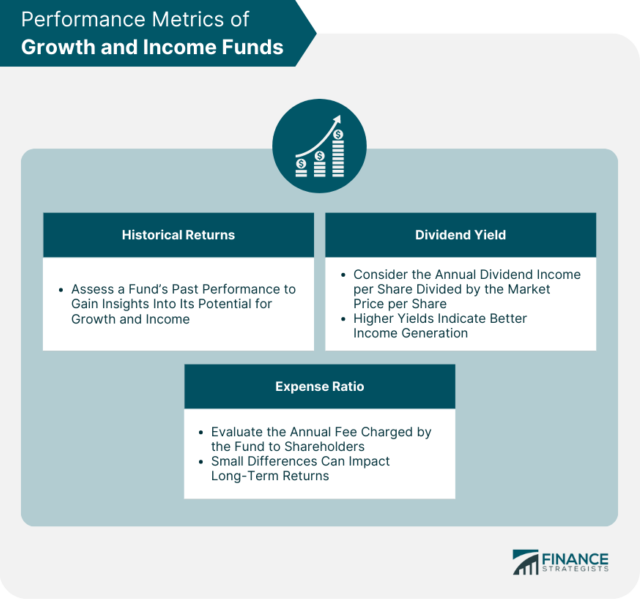 Growth and Income Fund | Definition, Structure, Types, Role