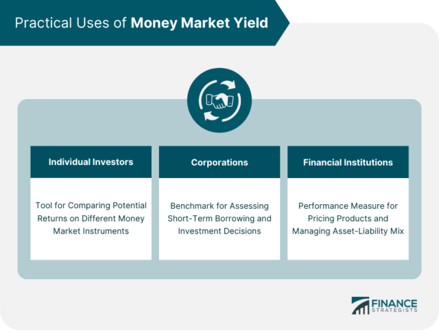 Money Market Yield | Definition, Factors, & Practical Uses