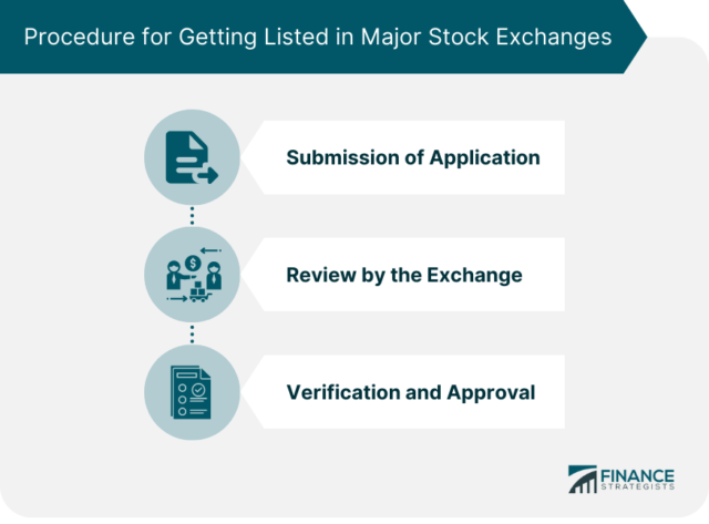 Listing Requirements | Overview, Types, Procedure, Regulatory