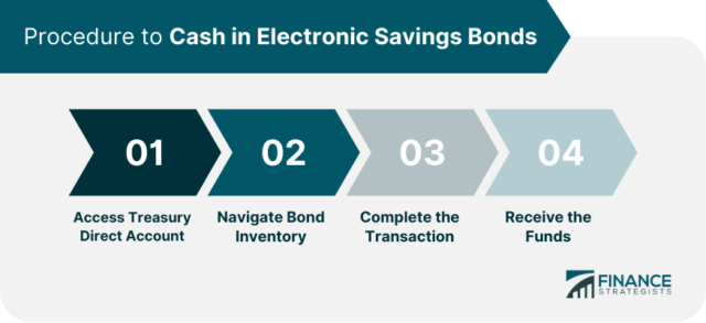 How to Cash in Savings Bonds | a Step-By-Step Guide