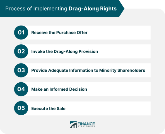 Drag-Along Rights | Definition, Process, and Terms
