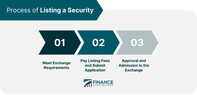Listed Security | Definition, Process, Types, Benefits, and Risks