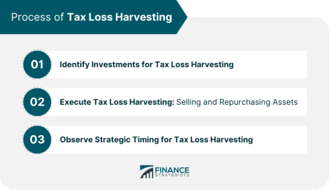 Using Tax Loss Harvesting to Offset Capital Gains