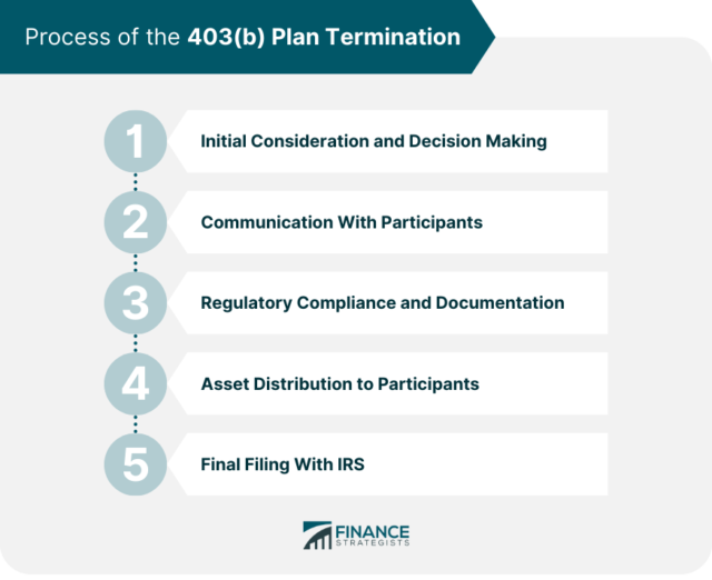 403(b) Plan Termination | Overview, Process, & Considerations