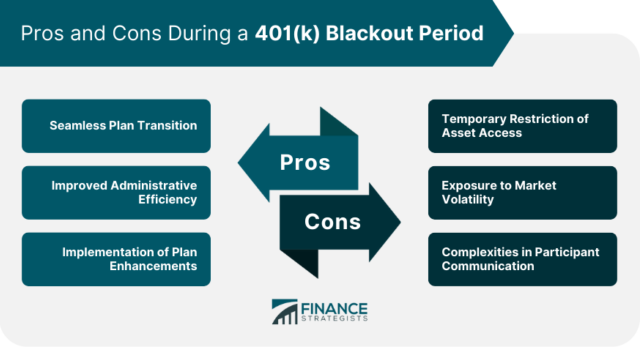 401(k) Blackout Period | Overview, Mechanics, Pros & Cons