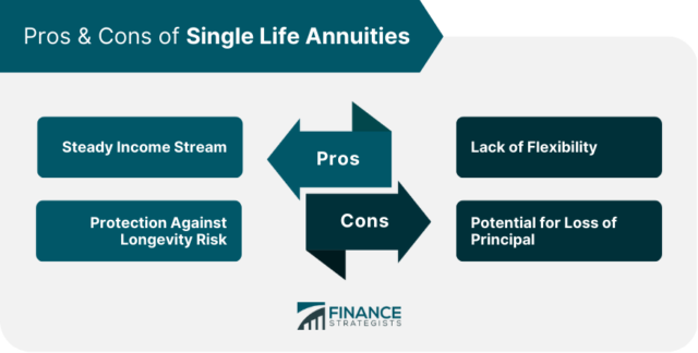 Single Life Annuity | Overview, Types, Pros, Cons, & Buying One
