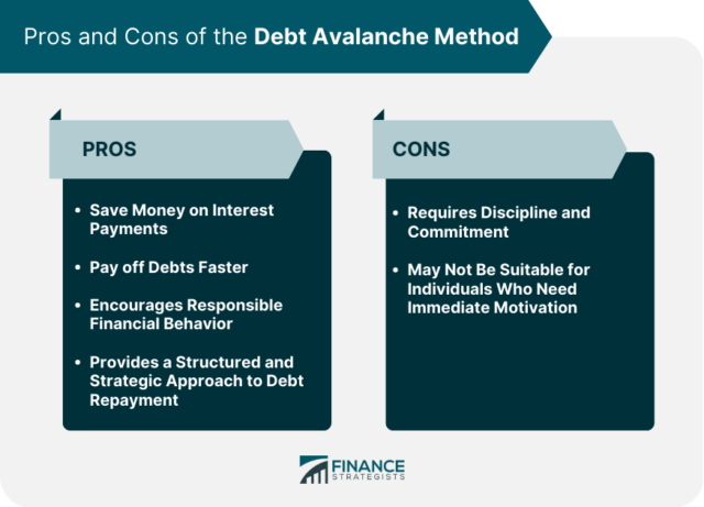 Debt Avalanche Method | Definition, Steps, Pros & Cons, Tips