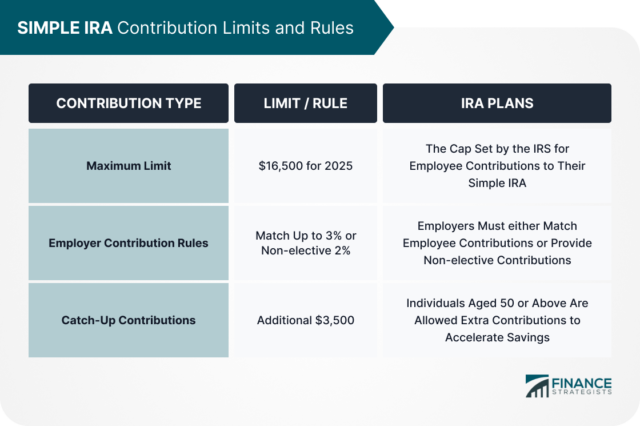 SIMPLE IRA for Sole Proprietors | Eligibility & Contribution Limits