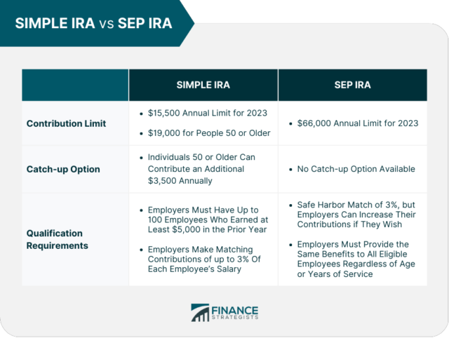 SIMPLE IRA vs SEP IRA | Overview, Differences, Pros, & Cons