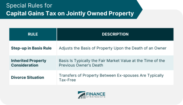 Capital Gains Tax on Jointly Owned Property | Types and Rules