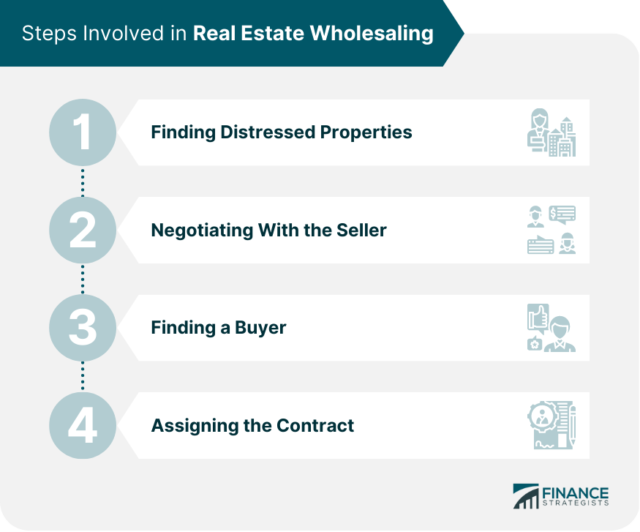 What Is Real Estate Wholesaling? | Finance Strategists