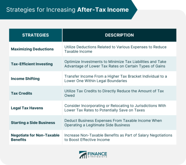 After-Tax Income | Definition, Factors, Impact, and Strategies