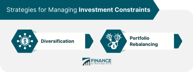Investment Constraints | Definition, Types, and Strategies