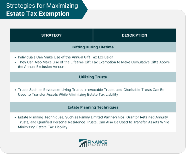 Estate Tax Exemption | Definition, Thresholds, and Strategies