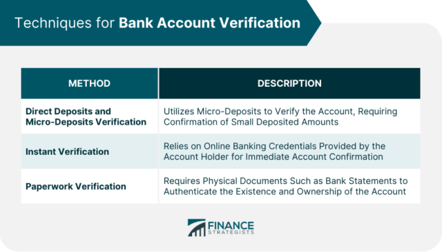 Bank Account Verification | Definition, How It Works, Techniques