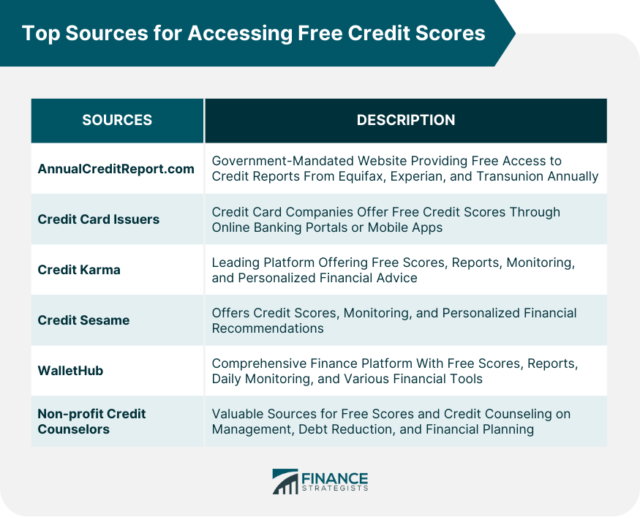 Top Sources for Free Credit Scores | Finance Strategists