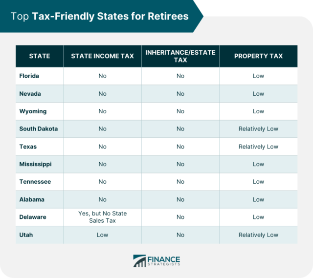 Tax-Friendly States for Retirees | Evaluation, Strategies, Benefits