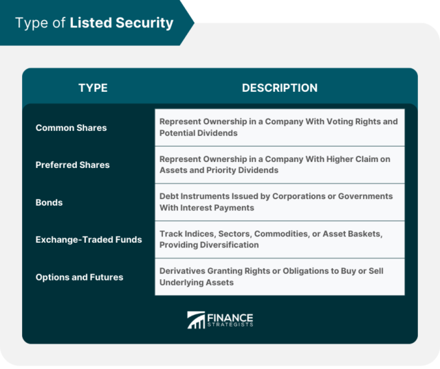 Listed Security | Definition, Process, Types, Benefits, and Risks