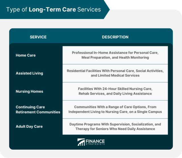 Long-Term Care Planning | Meaning, Process, & Considerations