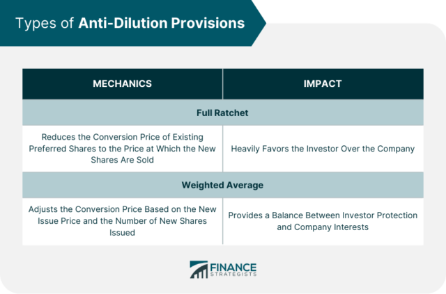 Anti-Dilution Provision | Definition, Types, Impact, & Negotiation