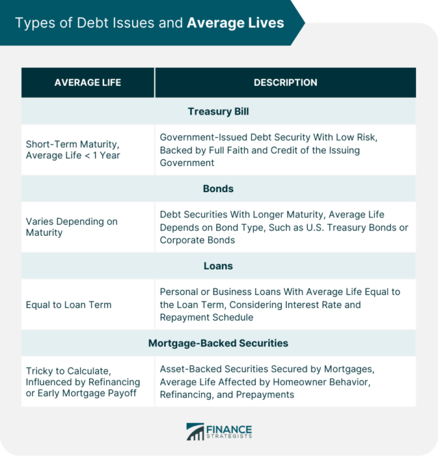 Average Life | Definition, Determination, Role in Investment