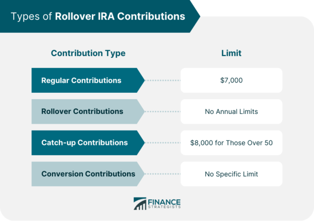 Can You Make a Contribution to a Rollover IRA?