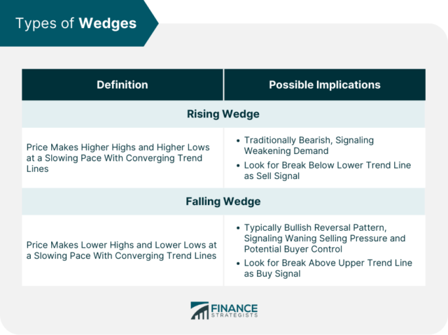 Wedge | Definition, Types, Formation, Interpretation, Strategies