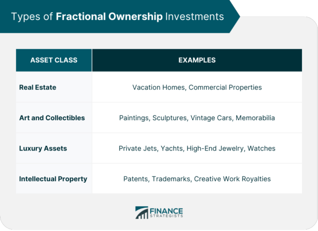 Fractional Ownership | Definition, Types, Platforms, Strategies