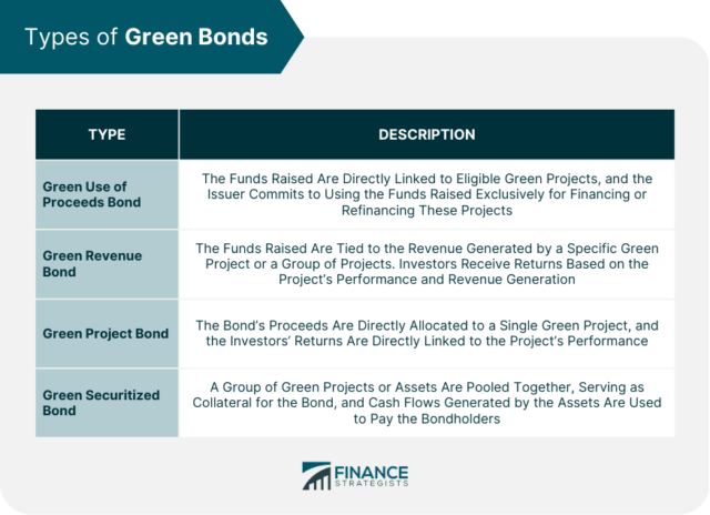 Green Bonds | Definition, Types, Benefits, Limitations, & Trends