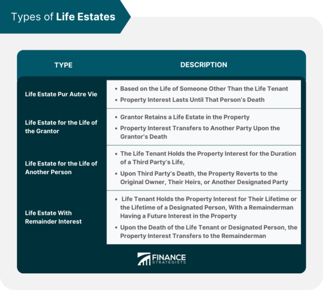 Life Estate | Definition, Types, Pros, Cons, Creation, Termination
