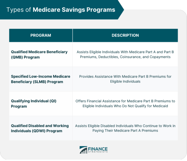 Medicare Savings Programs (MSPs) | Definition, Types, Eligibility