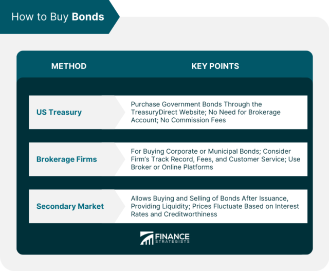 How to Buy Bonds | Overview, Sources, Risks, and Strategies