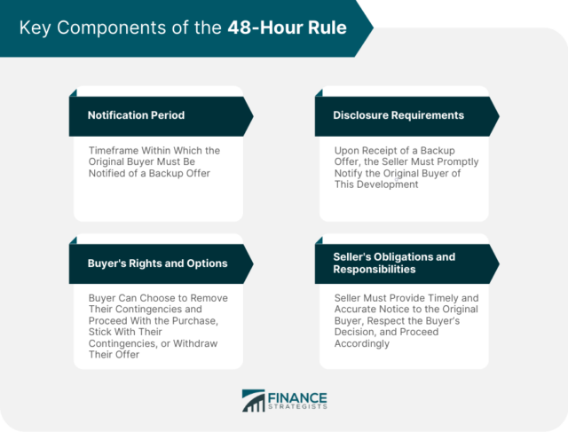 48-Hour Rule | Definition, Purpose, Key Components, & Benefits