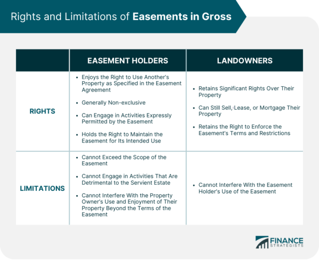 Easement in Gross | Definition, Characteristics, Types, Creation