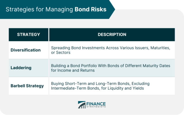 How to Buy Bonds | Overview, Sources, Risks, and Strategies