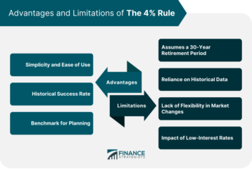 The 4% Rule | Definition, Importance, Advantages & Limitations