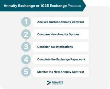 Annuity Exchange (1035 Exchange) Options | Meaning & Types