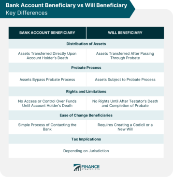 Bank Account Beneficiary vs Will Beneficiary | Key Differences
