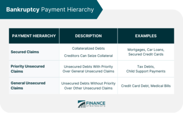 Bankruptcy - Who Gets Paid First? | Finance Strategists