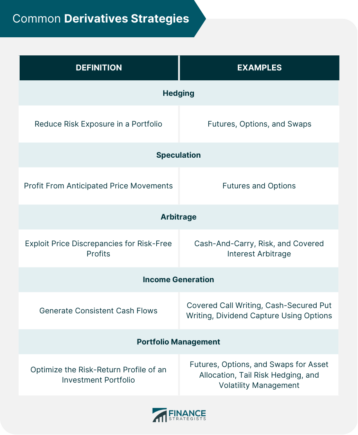 Derivatives Strategies | Definition, Types, & Risks